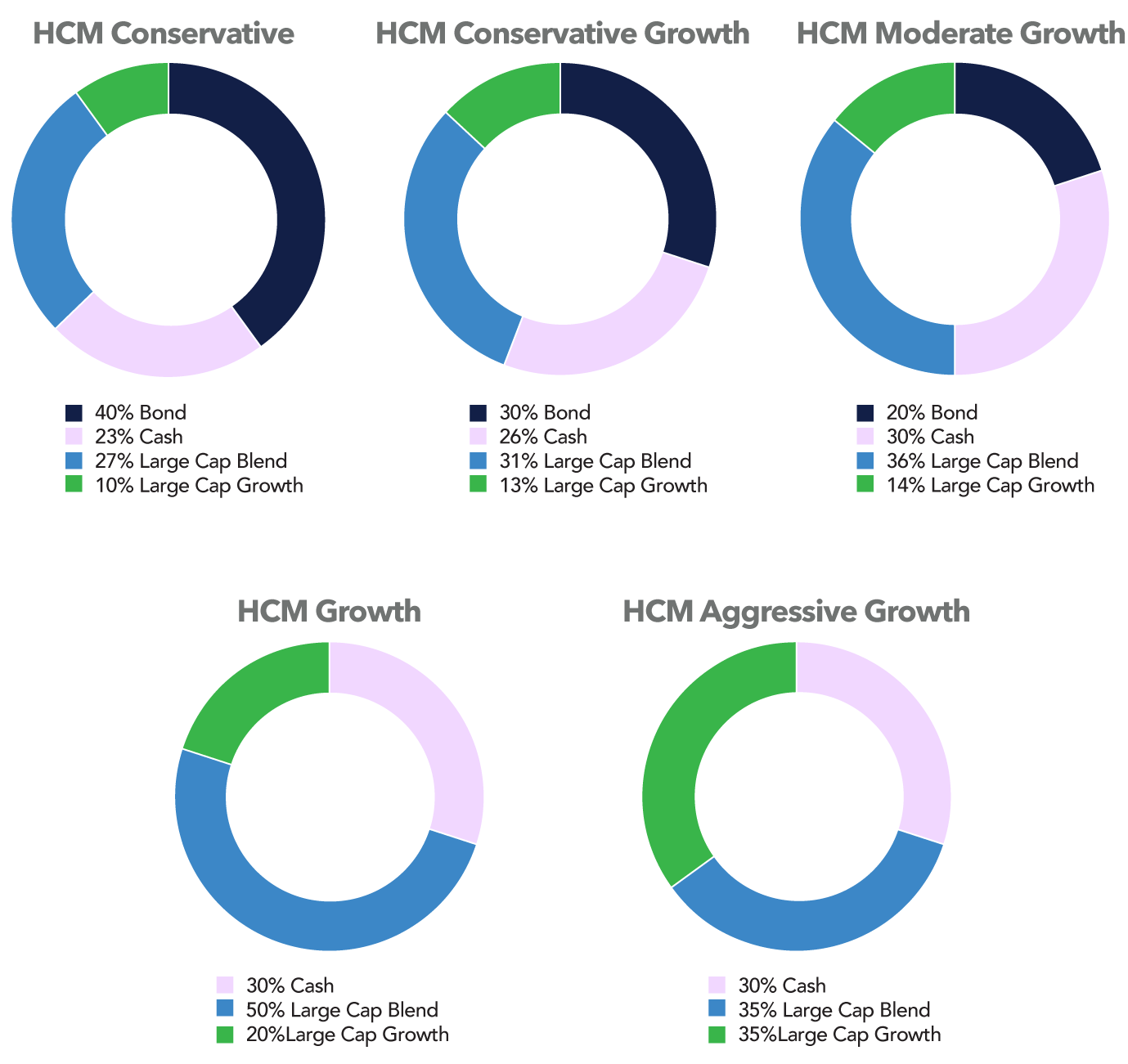 HCM Conservative: 40% Bond 23% Cash 27% Large Cap Blend 10% Large Cap ...